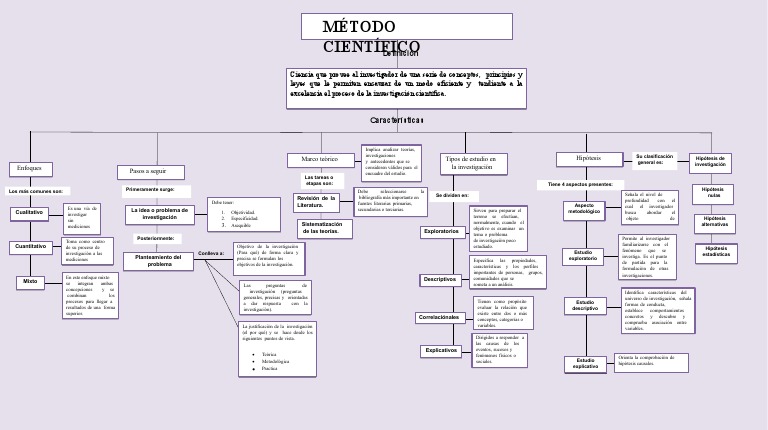 Mapa Conceptual Del Metodo Cientifico 3 | PDF | Método científico ...