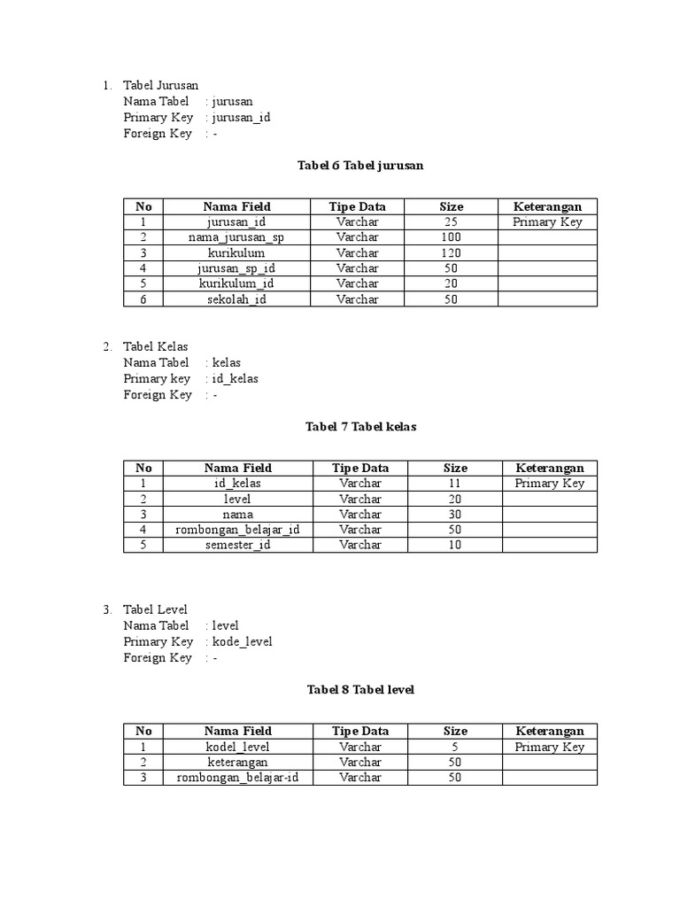 Daftar Tabel Jurusan, Kelas, Level, Log, Mapel | PDF