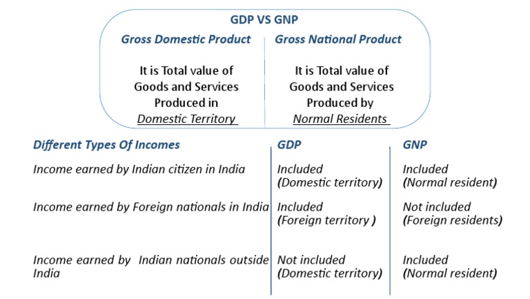 GDP VS GNP | PDF