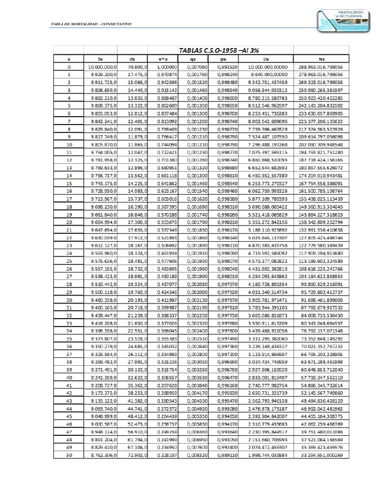 Tabla Mortalidad - Conmutativo Cso 1958 | PDF