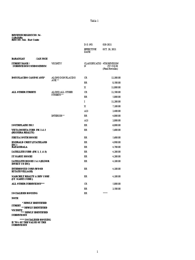 Latest Zonal Value | PDF