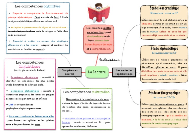 La Lecture | PDF | Syllabe | Orthographie