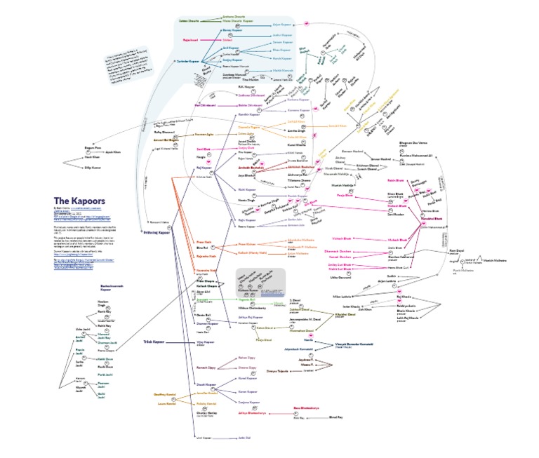 Kapoor Family Tree | PDF | Film Production Districts | Film People