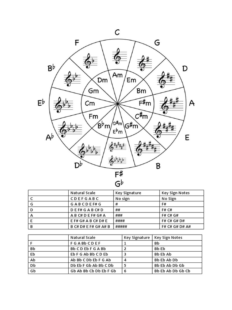 Scales with Key Sign | PDF