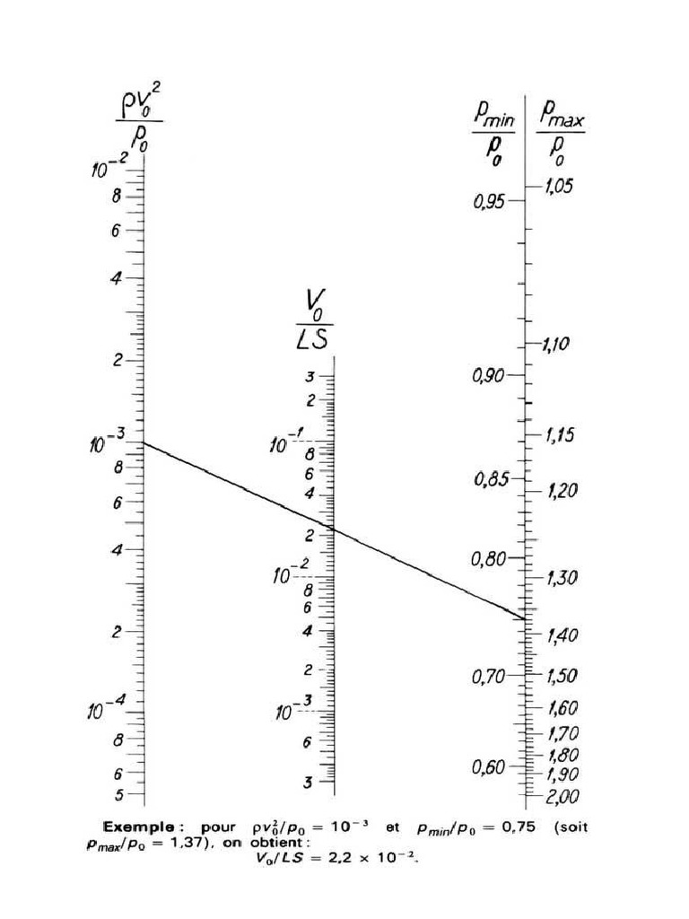Abaque de Vibert | PDF