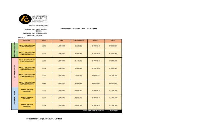 Summary of Monthly Delivered | PDF | Shipping | Ships