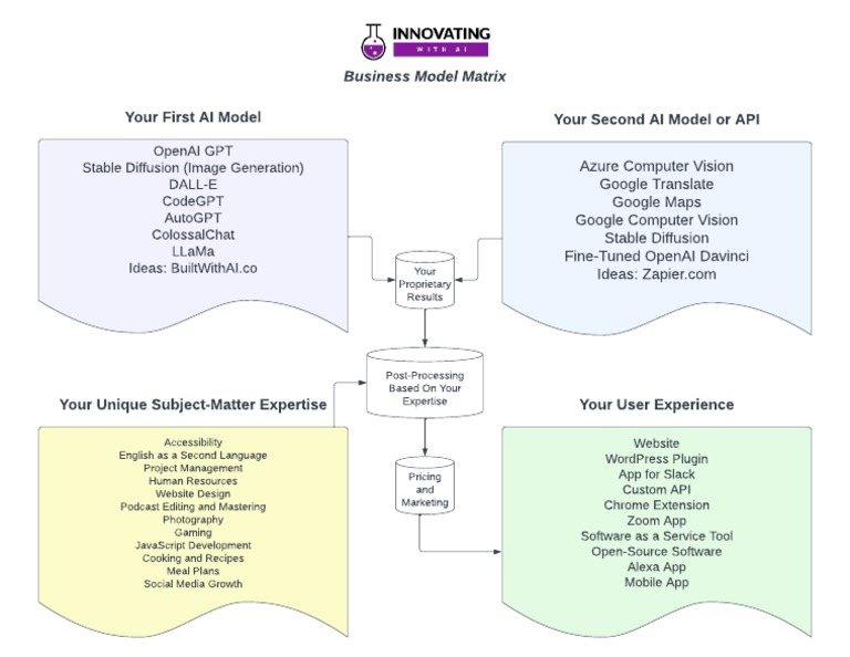 AI Business Model Matrix | PDF