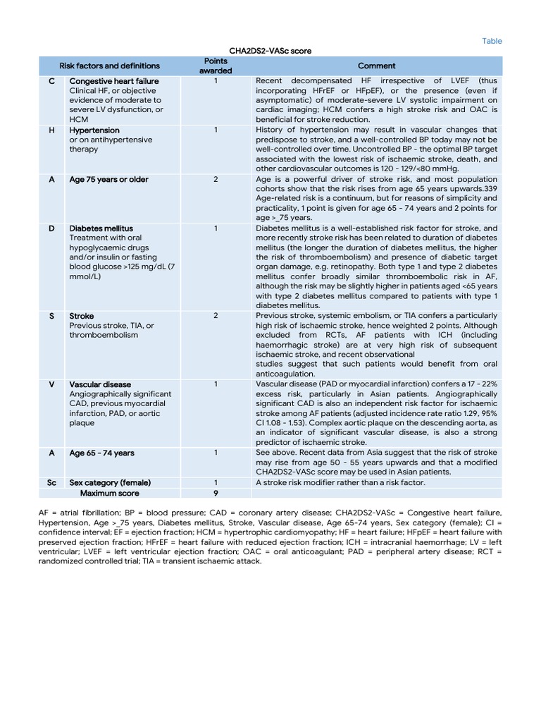 CHA2DS2-VASc Score | PDF | Heart Failure | Diabetes