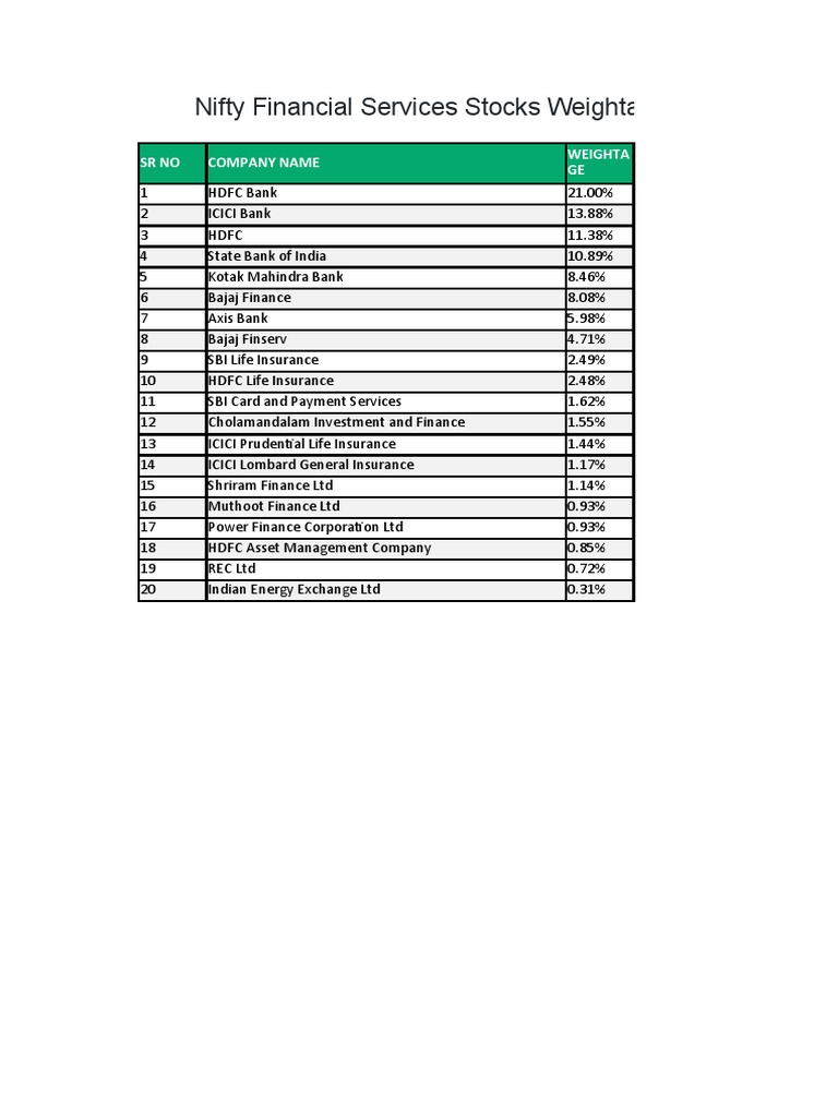 Fin Nifty Components and Their Weightage | PDF | Business | Finance ...