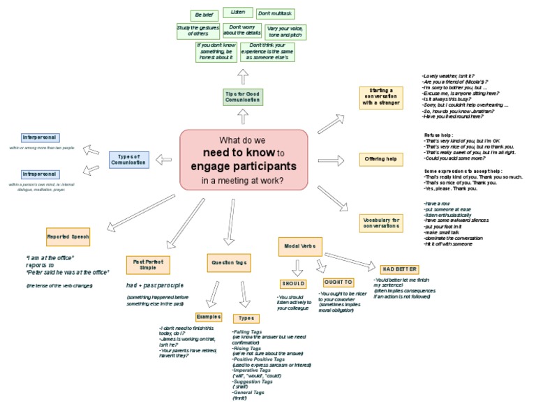 B1 Mindmap | PDF | Semantic Units | Languages