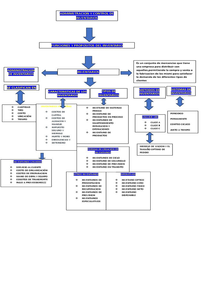 Mapa Conceptual Sena | PDF | Inventario | Gestión de Procesos de Negocio