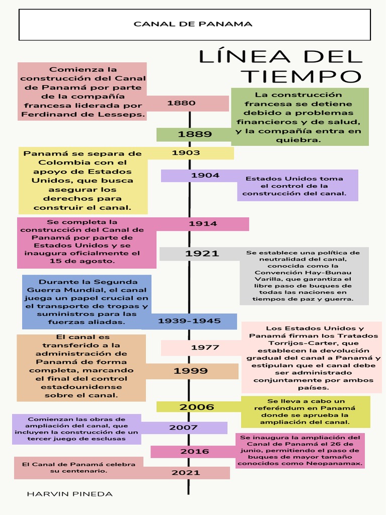 Línea Del Tiempo | PDF | canal de Panama | Relaciones Internacionales
