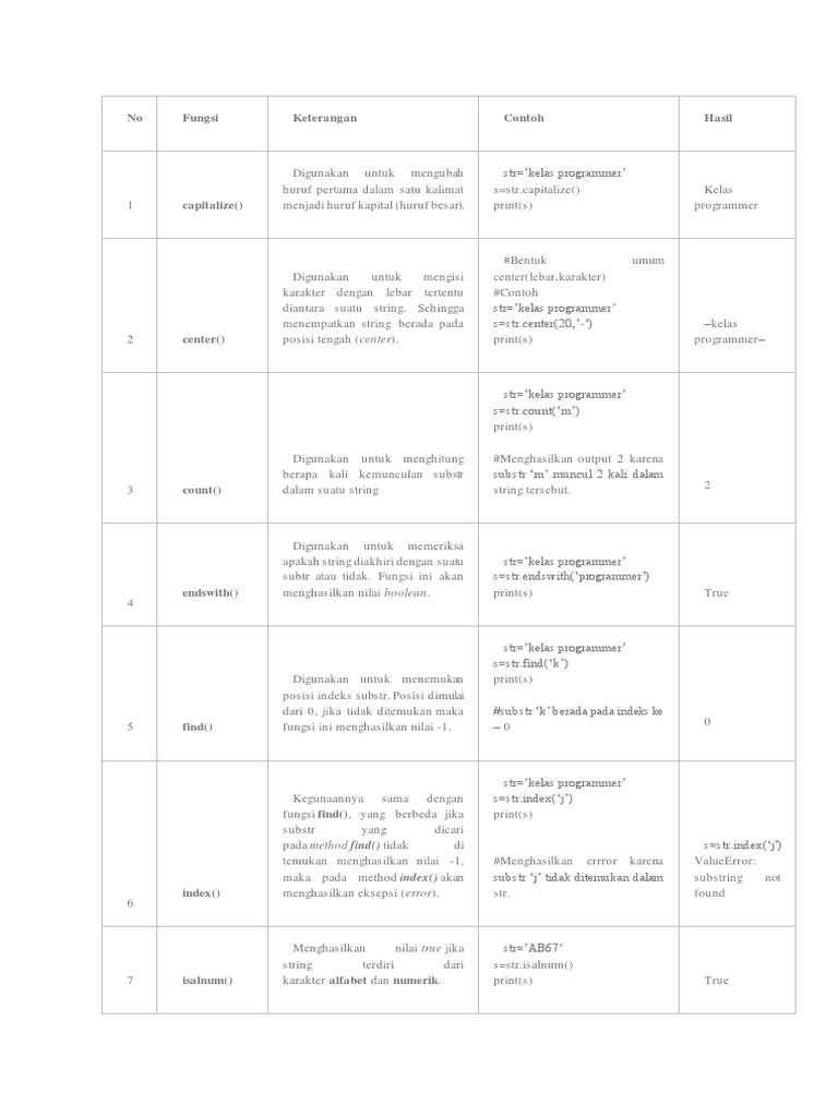 Fungsi Manipulasi String Pada Python, Built in | PDF