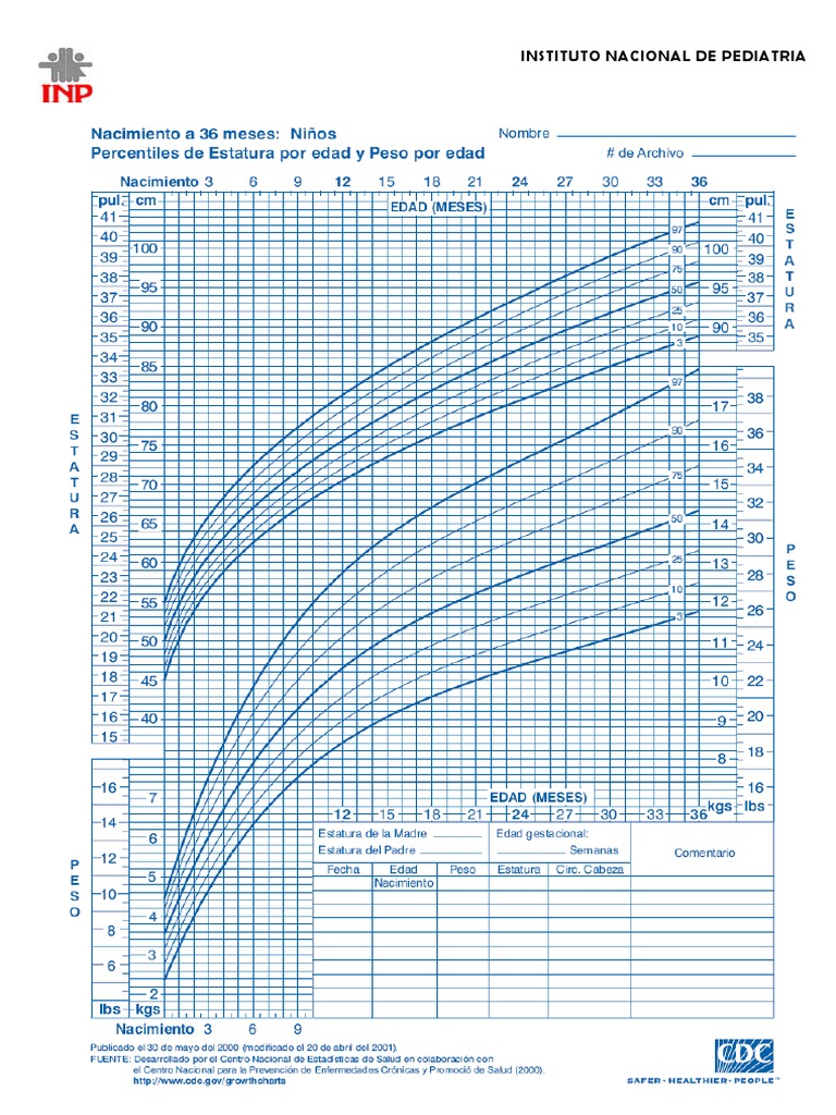 CDC - Percentilas Crecimiento | PDF