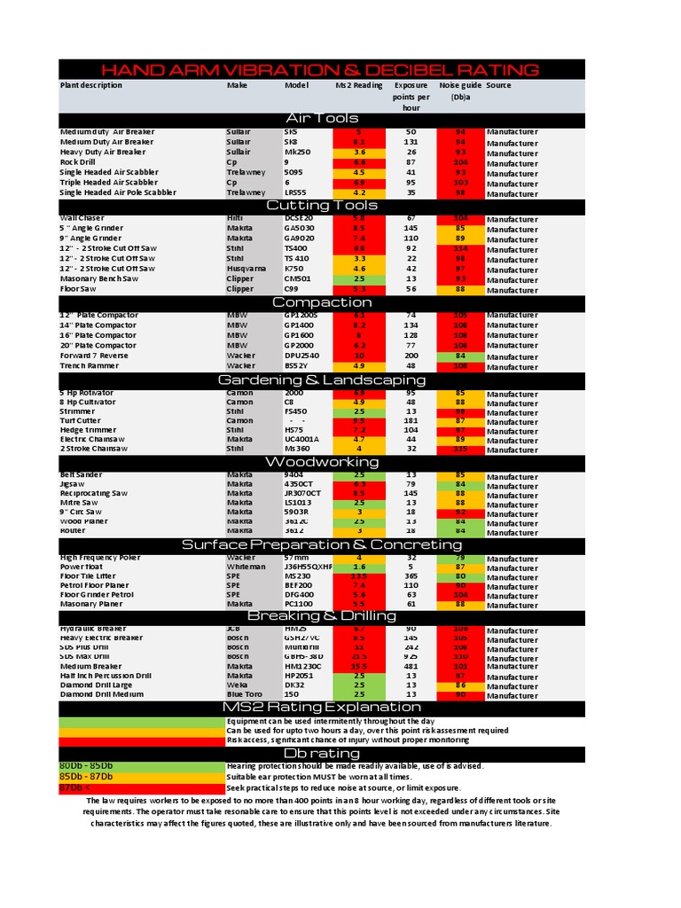 Hand-Arm Vibration Tool Ratings | PDF | Equipment | Manufactured Goods