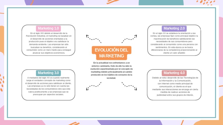 Mapa Mental Marketing | PDF | Marketing | Business