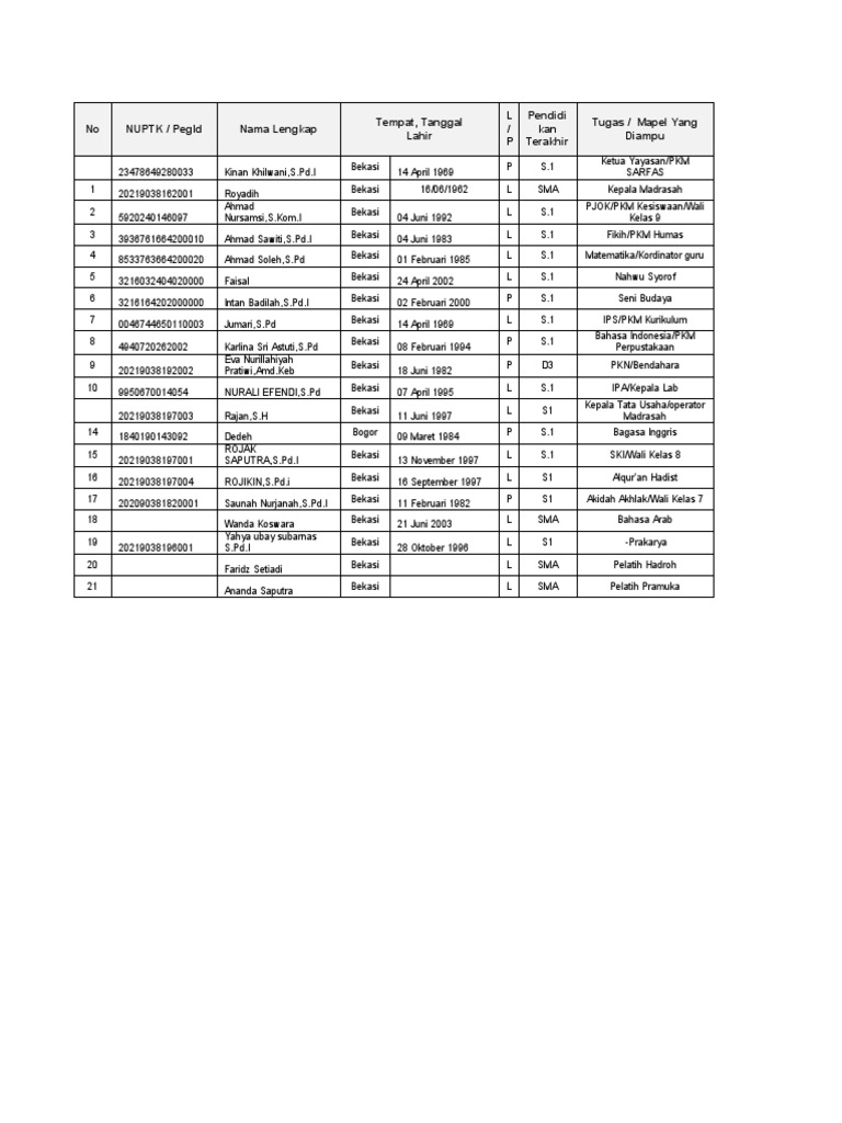 Daftar Pendidik Dan Tenaga Pendidikan | PDF