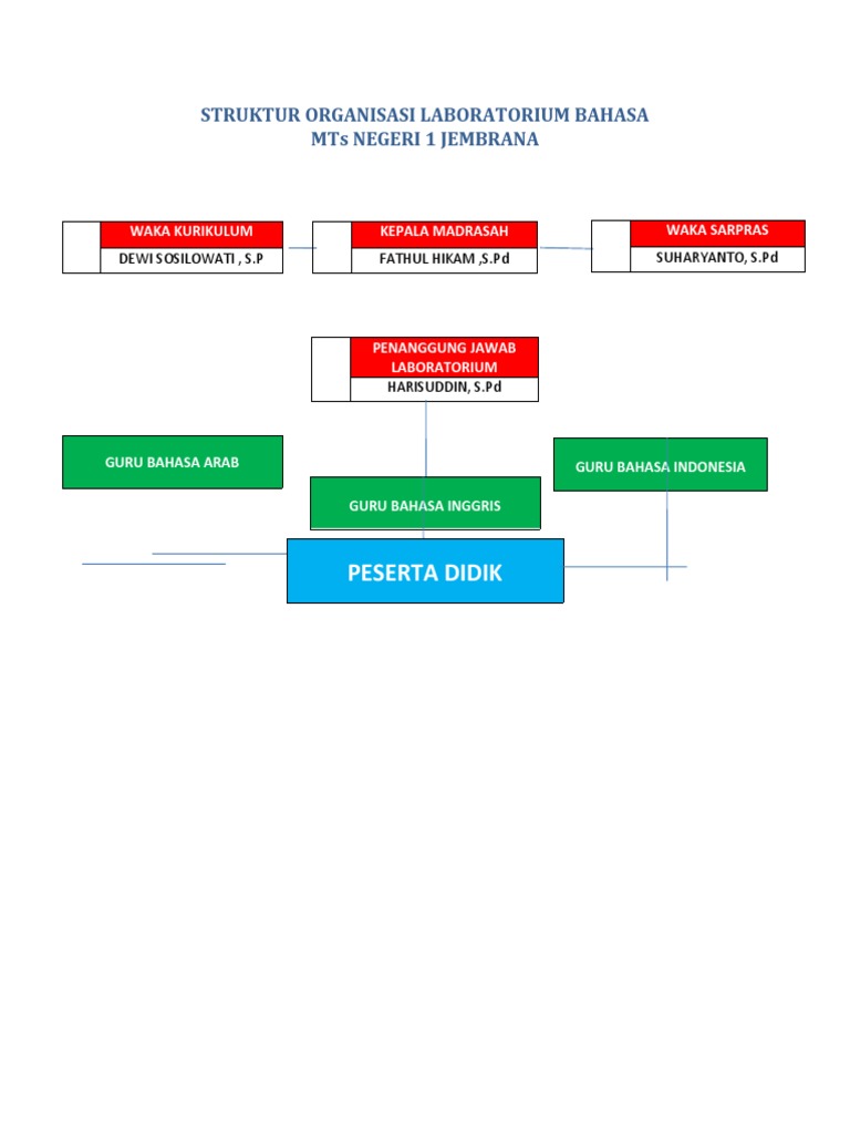 Struktur Organisasi Lab. Bahasa | PDF