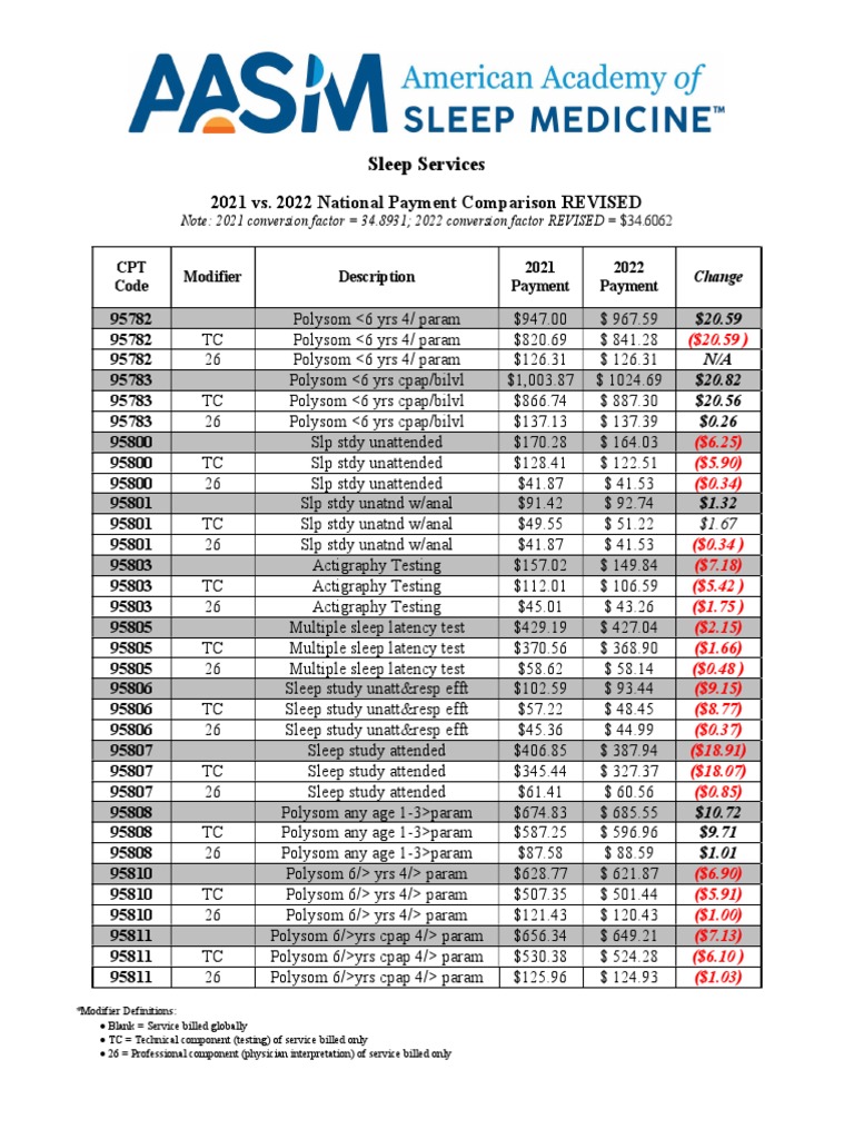 Sleep Payment RVU Comparison 2021 2022 | PDF | Teaching Methods & Materials