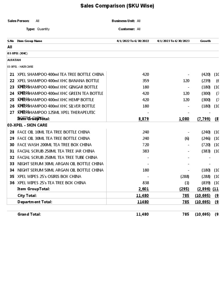 Sales Comparison (SKU Wise) | PDF | Shampoo | Toiletry