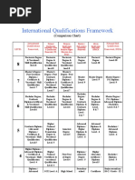 PQF Qualification Framework Levels | PDF | Knowledge | Skill