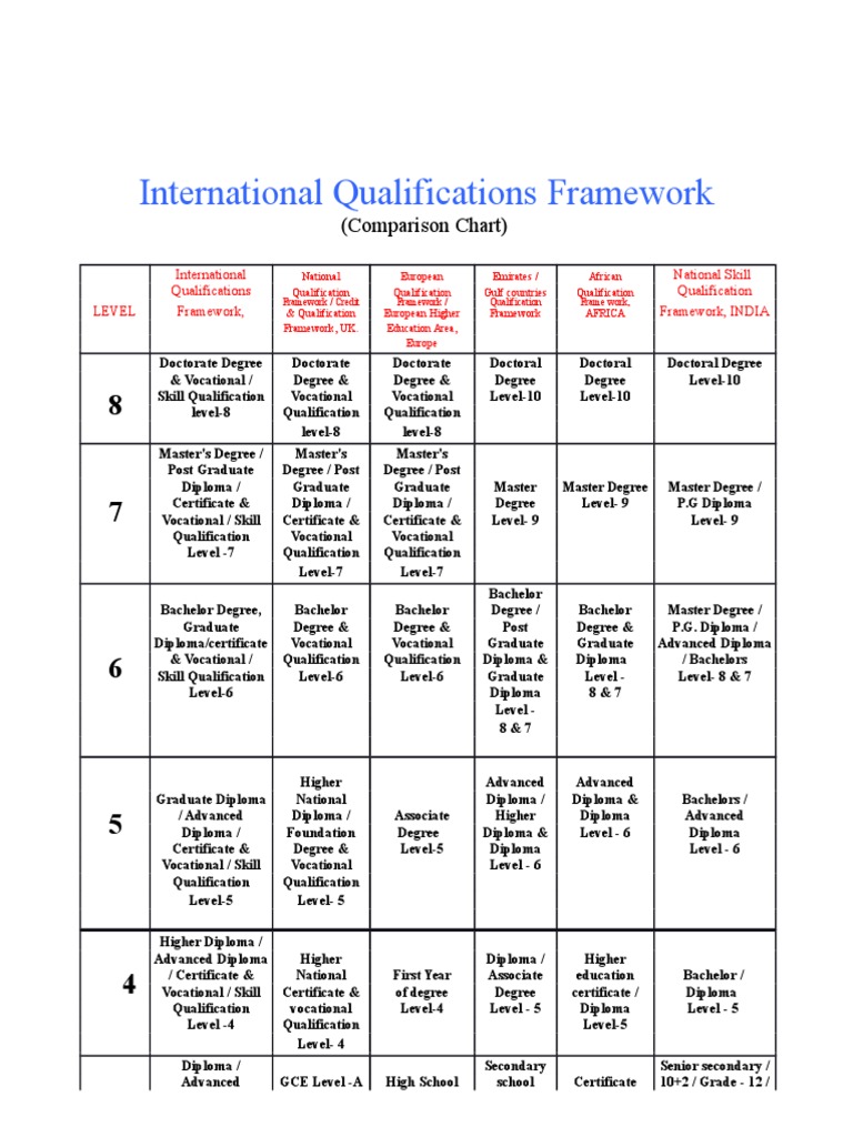 International Qualifications Framework | PDF | Diploma | Academic Degree