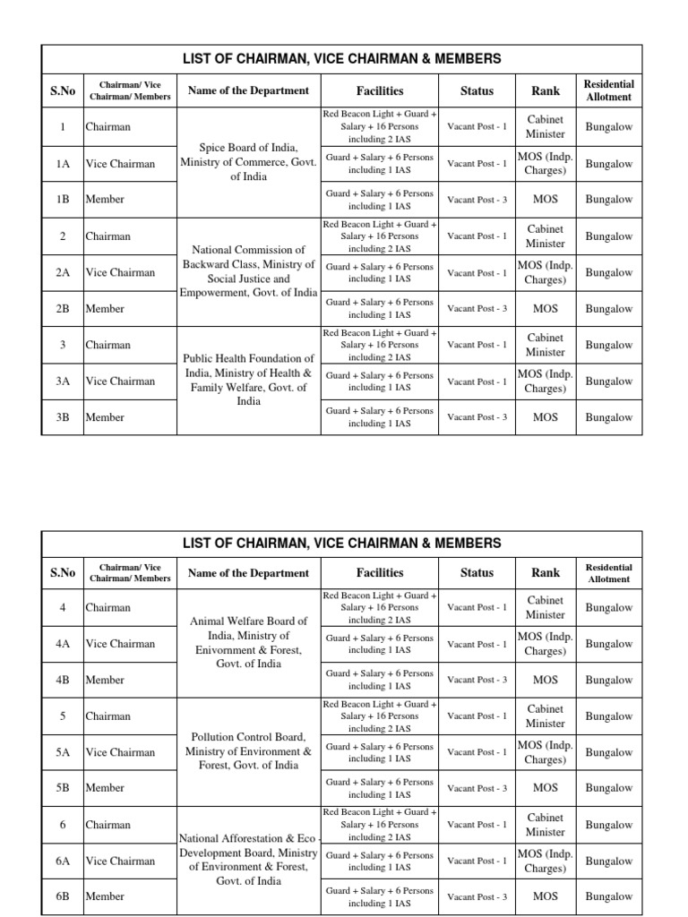 List of Chairmen and Vice Chairmen in India | PDF | Government | Public ...