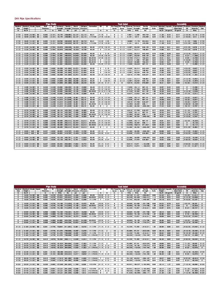 Drill Pipe Data Book | PDF | Building Materials | Tools