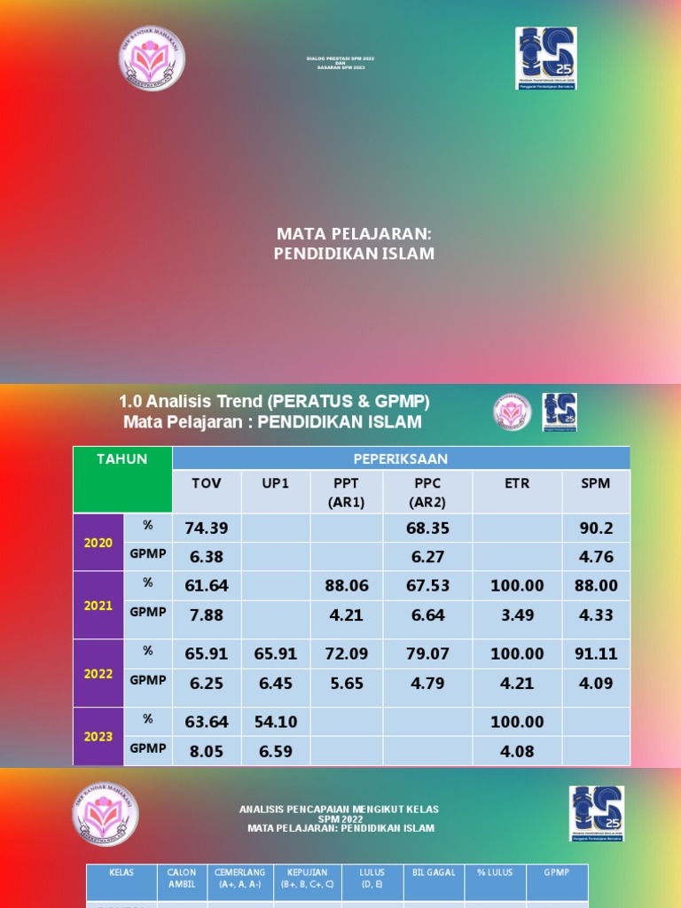 Audit SPM 2022 Pend Islam 3 | PDF