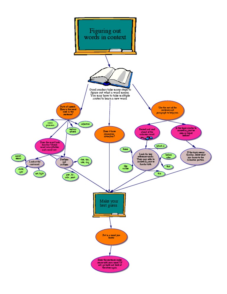 Strategies for Understanding Unknown Words | PDF