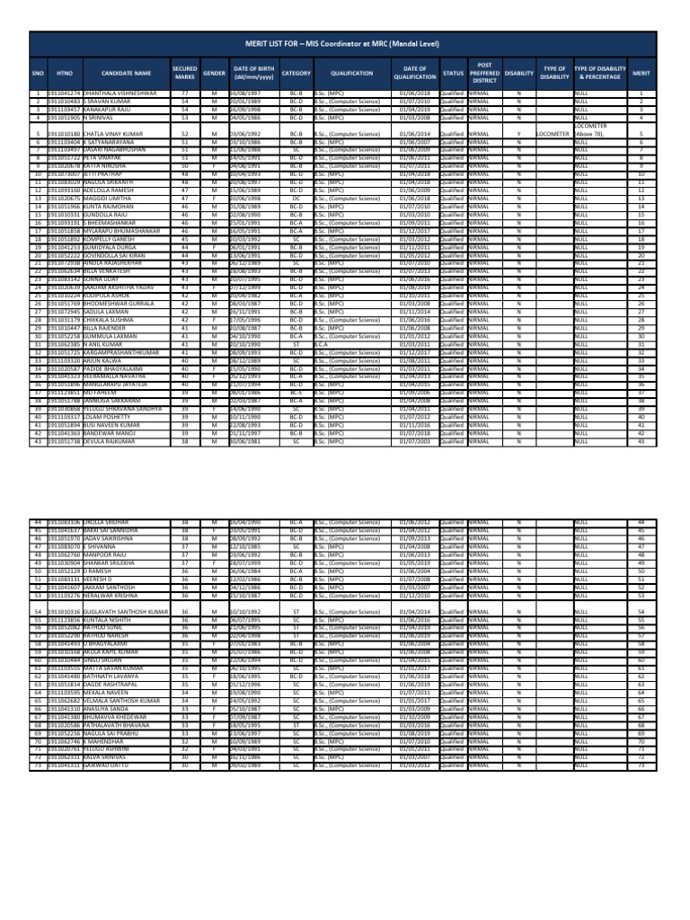 3604-Mis Coordinators Mandal Level | PDF