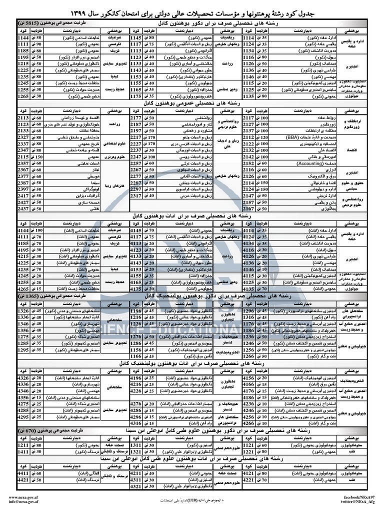 1398 1399 Kankor Code Numbers | PDF