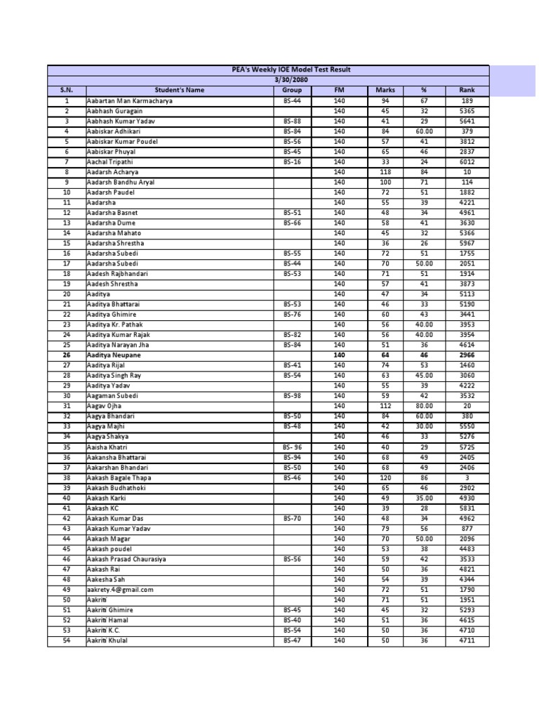 PEA Weekly IOE Test Results 3/30/2080 | PDF | Social Groups Of India ...