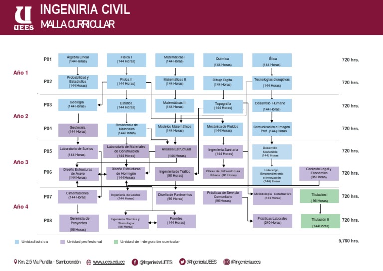 Malla Ing Civil | PDF | Ingeniería | Ingeniero civil