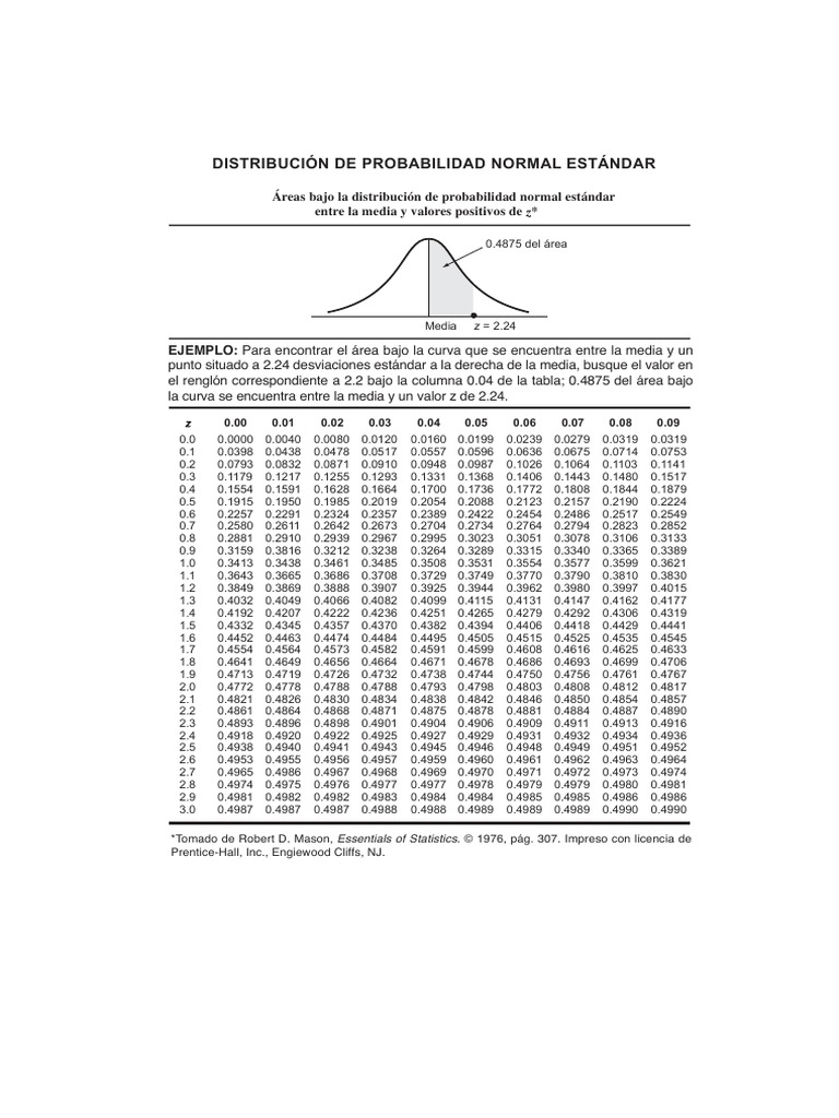 Distribución normal tabla Z | PDF