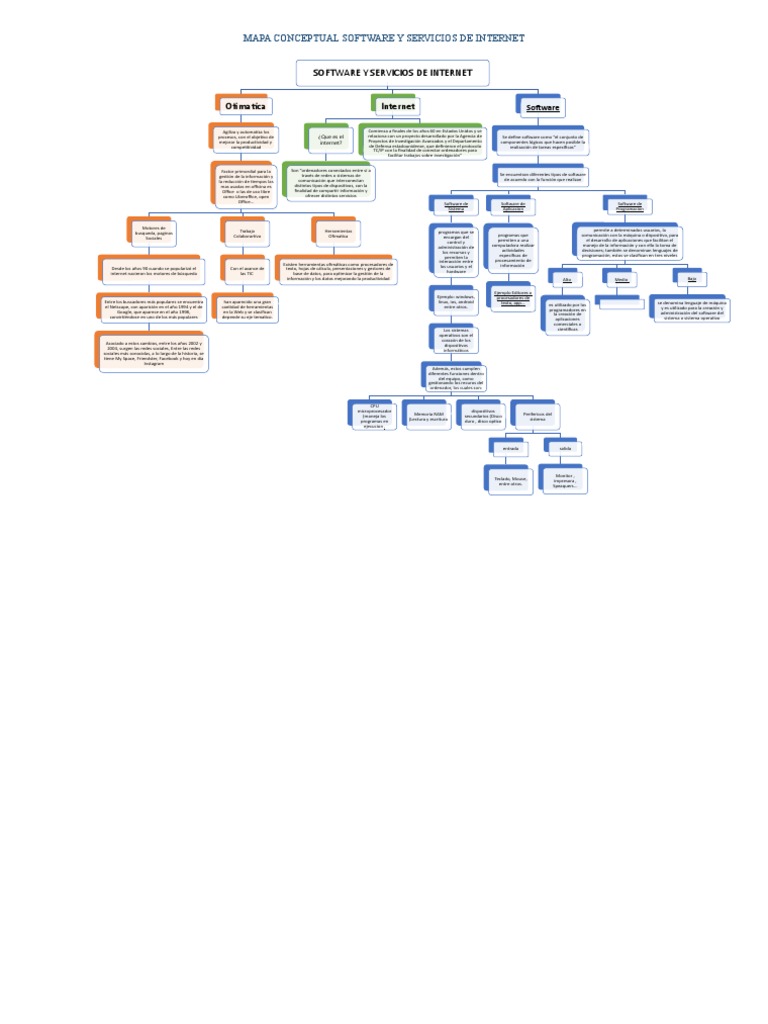 Mapa Conceptual Software y Servicios de Internet | PDF | Internet | Software