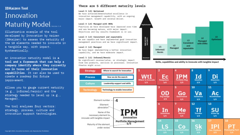 Innovation Maturity Model | PDF | Innovation | Business Economics