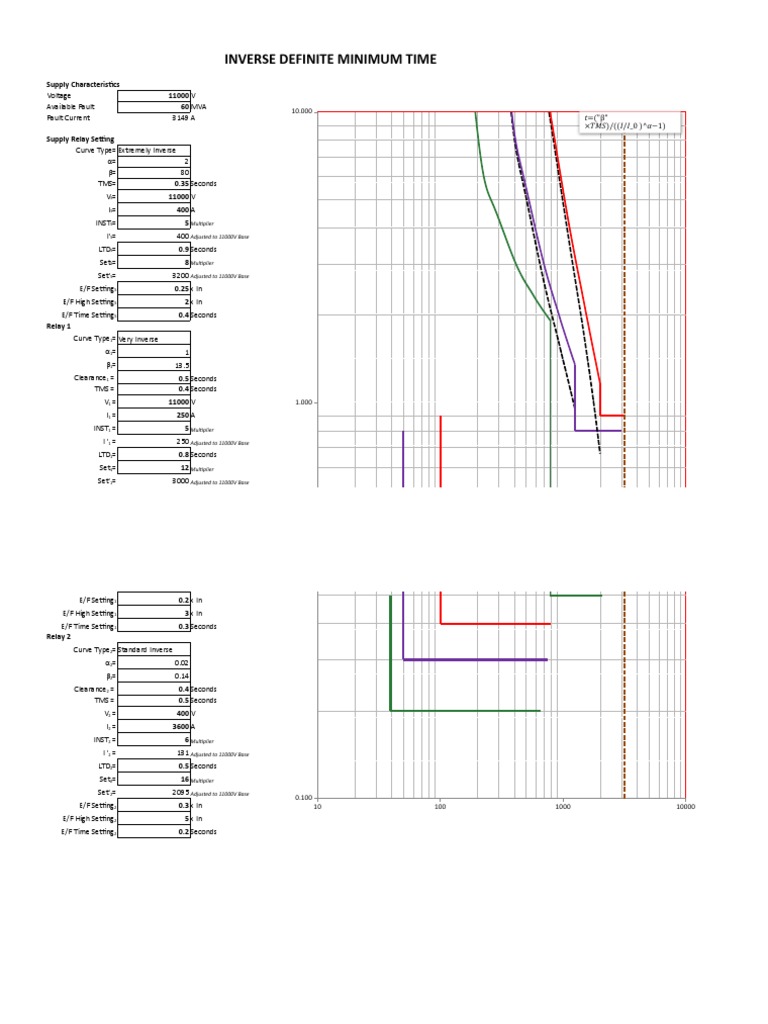 Time Current Curves v2 | PDF | Electric Power | Electrical Components