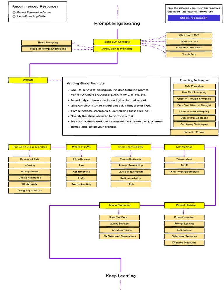 Engenharia de Prompt (Roadmap - SH) | PDF | Cognition | Applied Mathematics Engenharia de Prompt (Roadmap - SH) | PDF | Cognition | Applied Mathematics