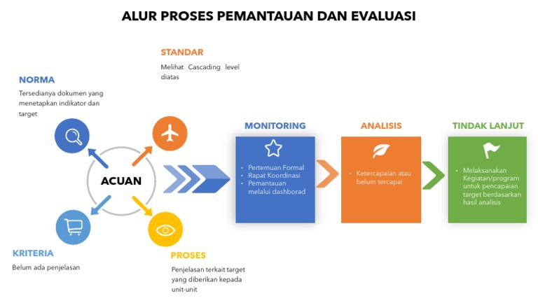 Proses Monitoring dan Evaluasi Target | PDF