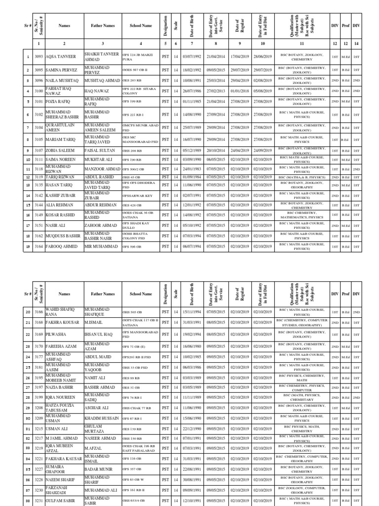 Phase II List Promotion Science Faisalabad | PDF