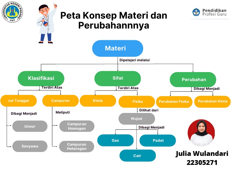 Peta Konsep Materi Dan Perubahannya | PDF