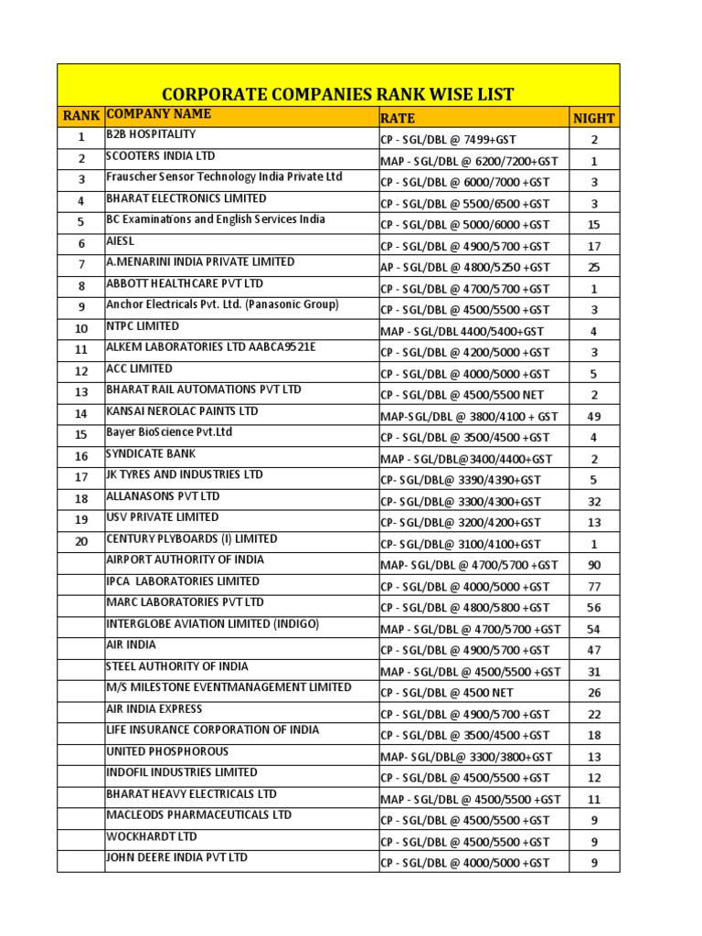 Corporate Rank Wise List | Download Free PDF | Pharmaceutical Industry ...