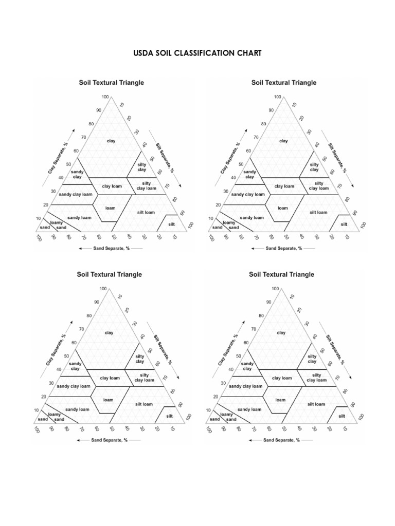 Soil Classification Charts | PDF