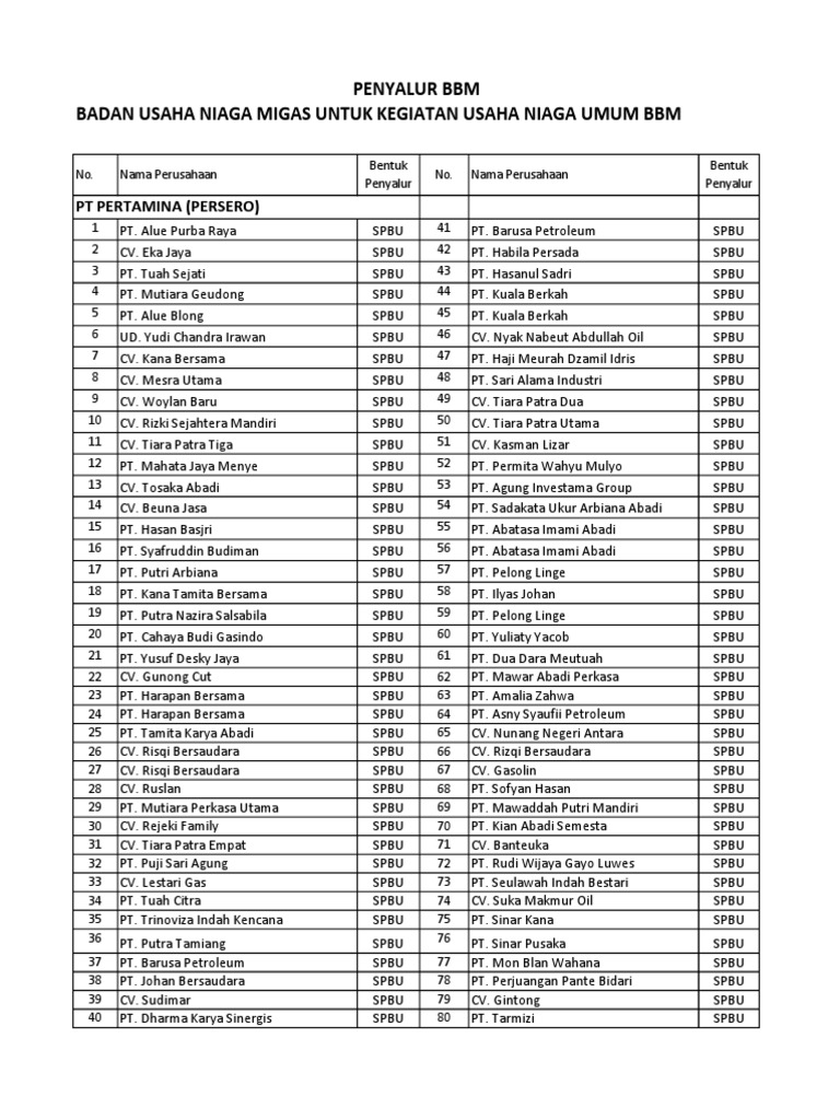 Daftar Penyalur BBM | PDF