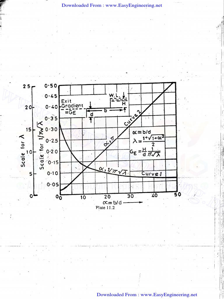 Exit Gradient Curve | PDF