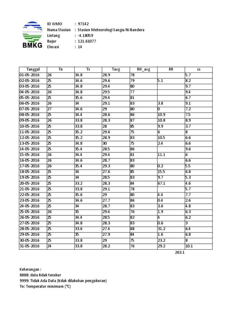 Laporan Iklim Harian | PDF