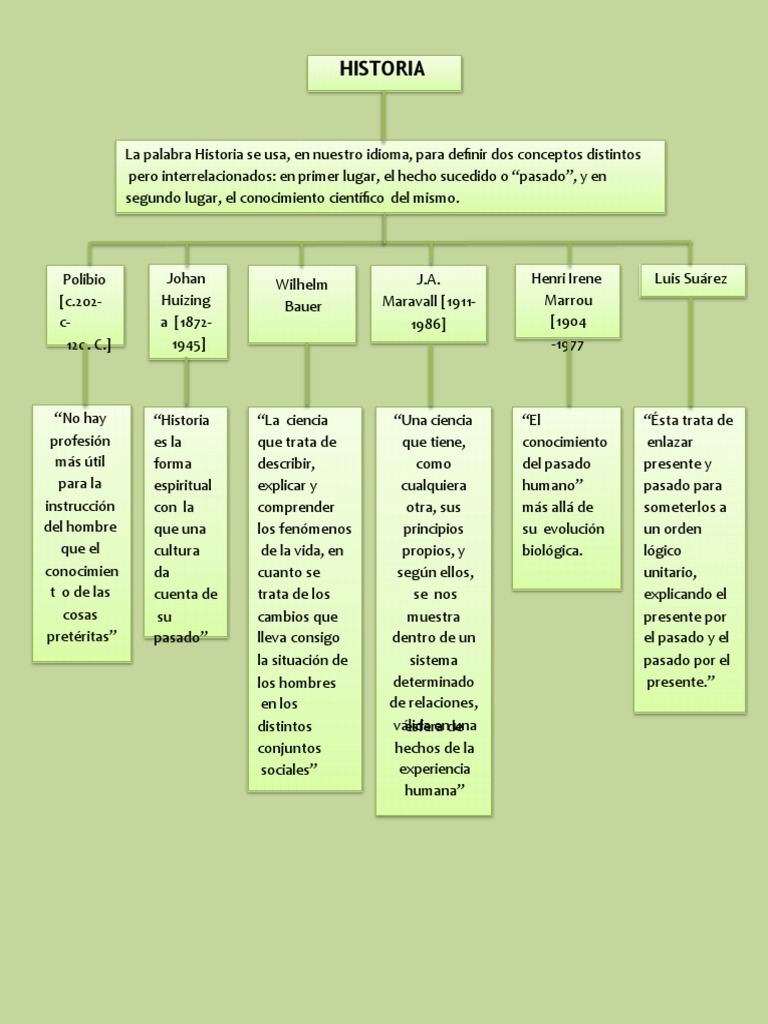 Cuadro Sinoptico de Historia 4 | PDF | Conocimiento | Science