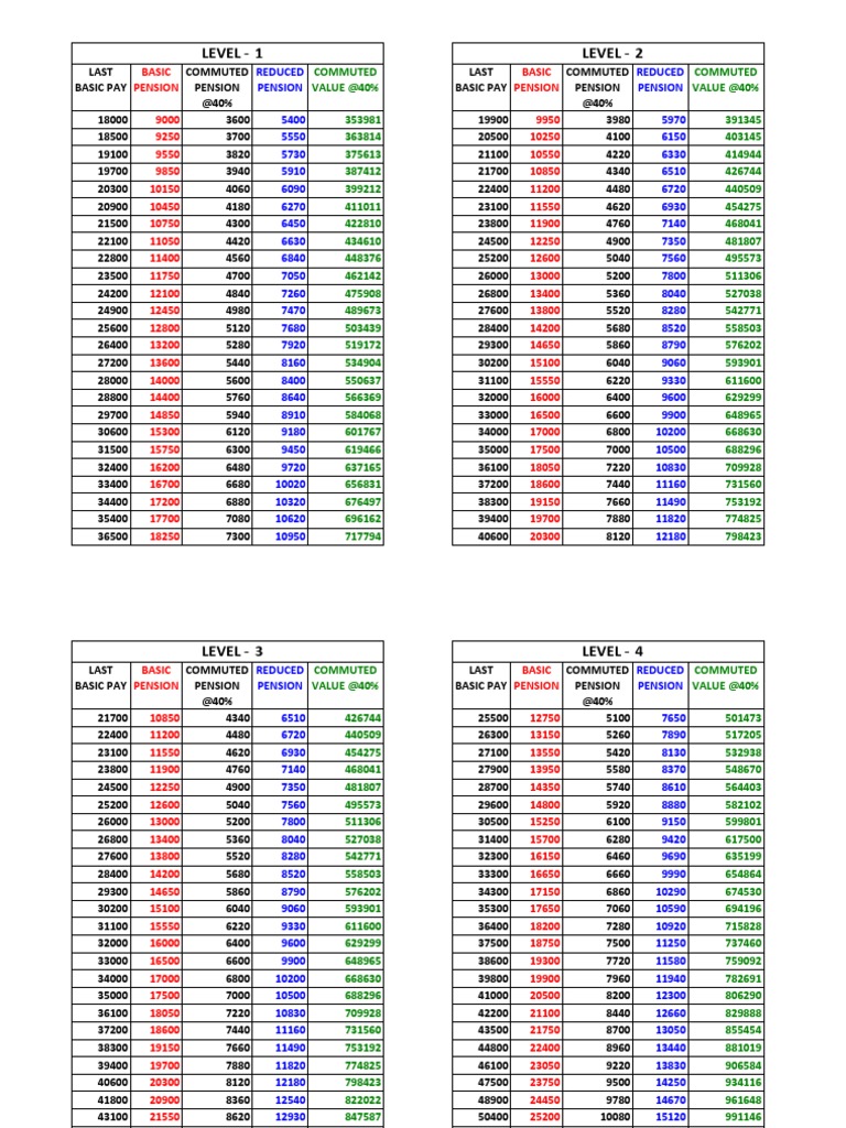 CVP Pension Commutation Calculation Table | PDF | Retirement | Pension