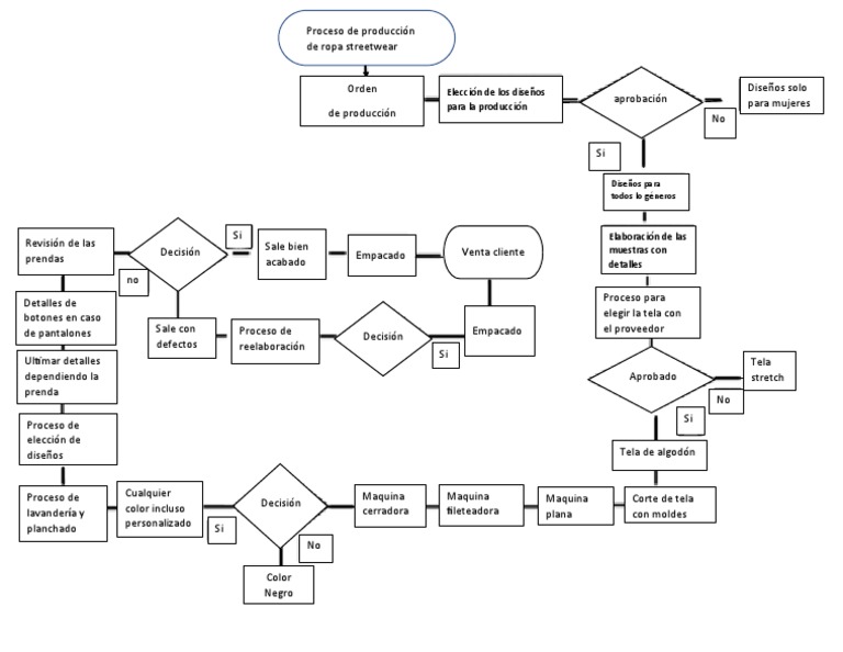 Flujograma | PDF | Ropa | Moda